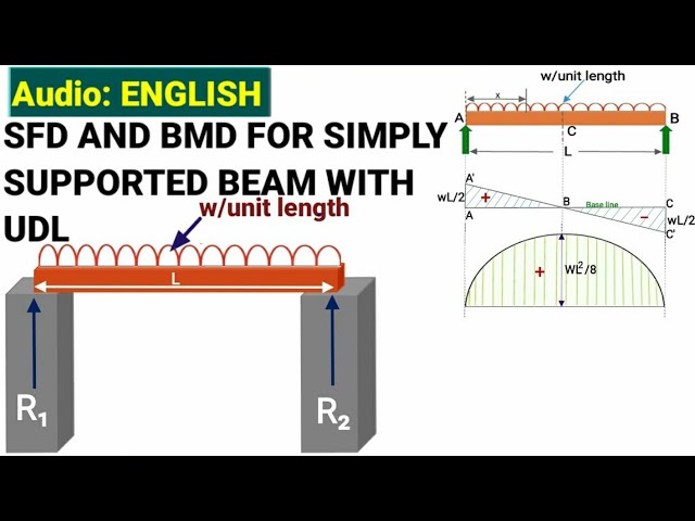 SFD AND BMD FOR SIMPLY SUPPORTED BEAM UDL |... | Humix Video