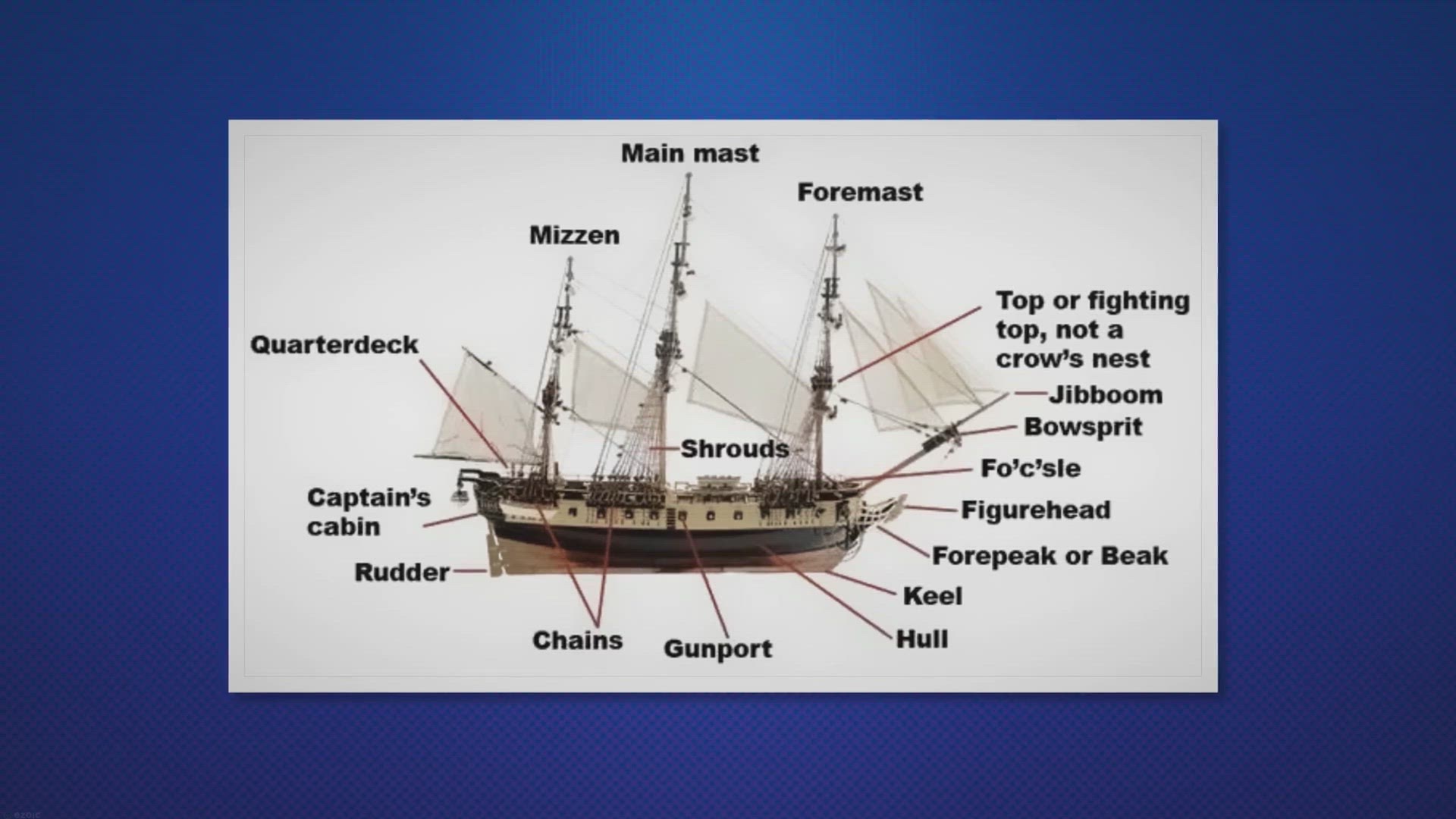 Sailing Ship Anatomy On The Water: The Age Of Sail – Old Treasury