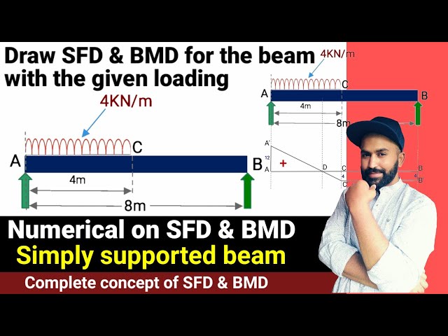 Numerical on SFD and BMD | SIMPLY SUPPORTED ... | Open Video